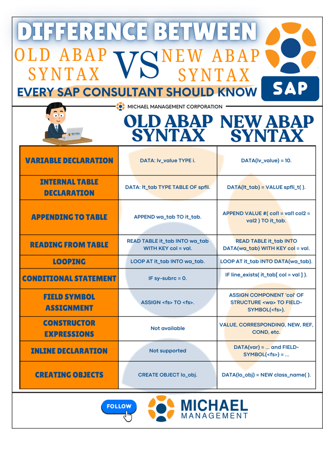 Discover the New vs. Old ABAP Syntax for SAP